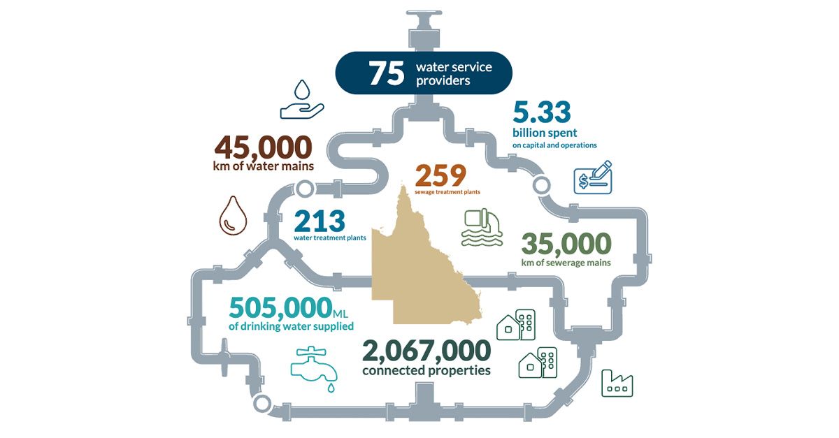 Home | Queensland’s Urban Water Explorer